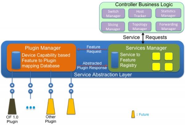 OpenStack中SDN泛谈1 (Neutron&ODL&ONOS) - 知乎