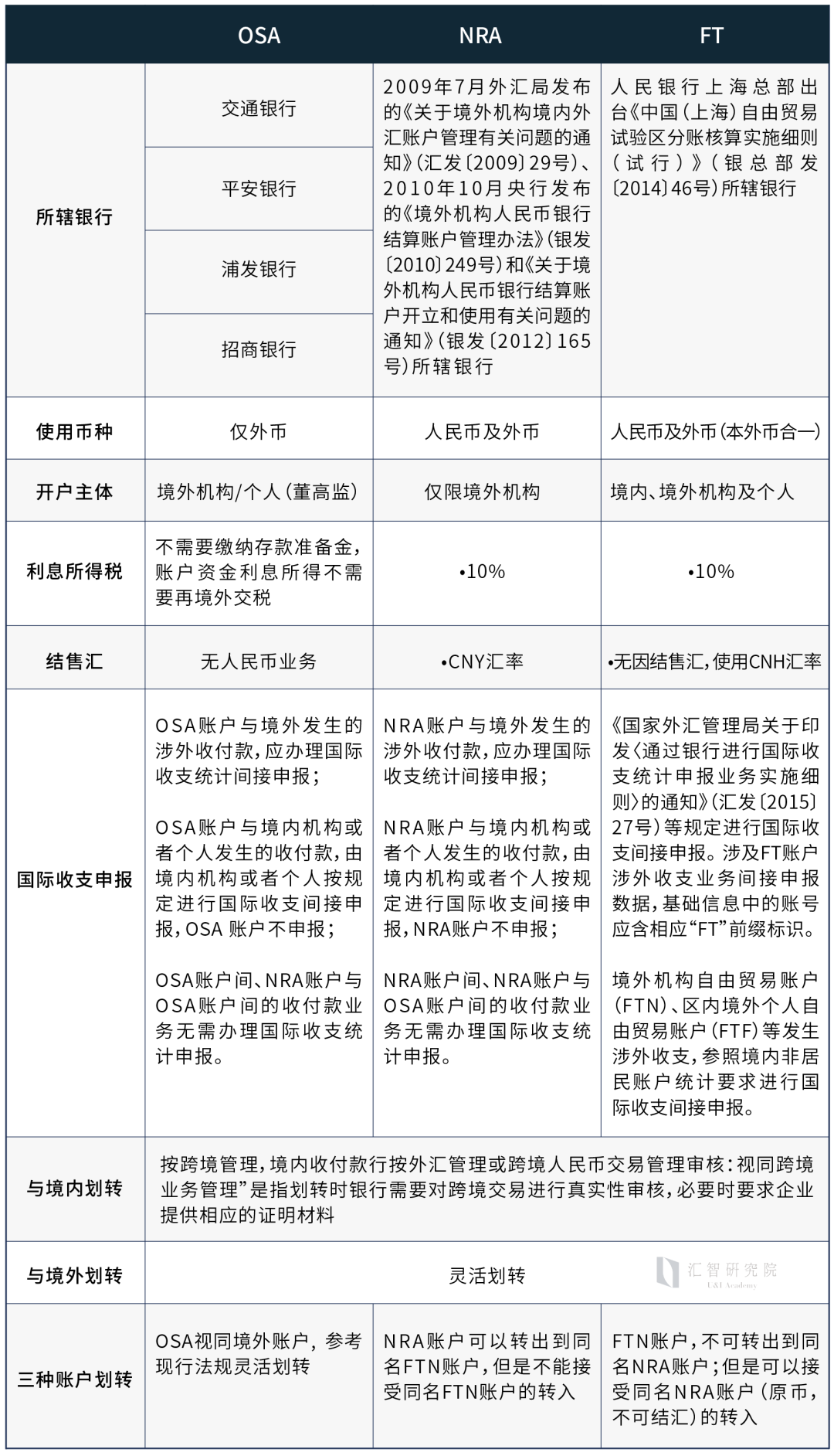 OSA、NRA与FTN账户浅析：差异、互补与企业出海的择优选择 - 知乎