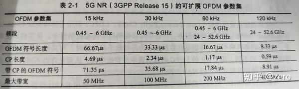 5G NR OFDM帧结构 - 知乎
