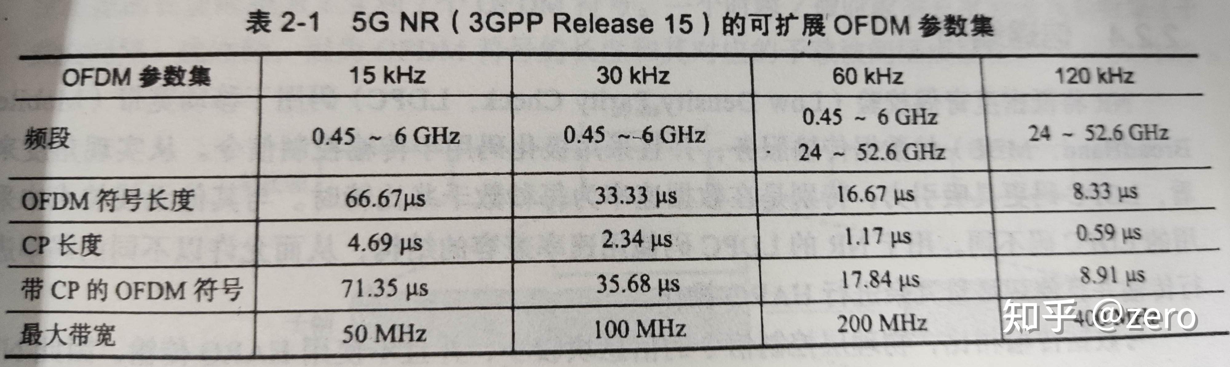 5G NR OFDM帧结构 - 知乎