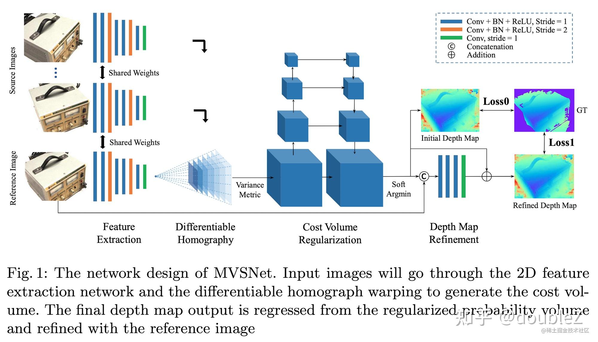 【深度学习MVS系列论文】MVSNet: Depth Inference for Unstructured Multi-view Stereo ...