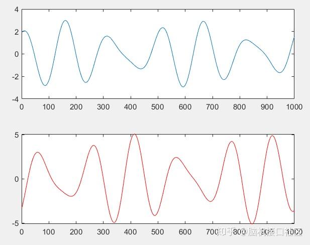 结合matlab代码案例解释ICA独立成分分析原理 - 知乎