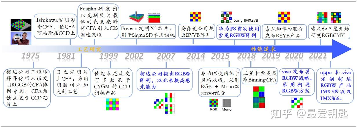 RGBW图像传感器分析与未来展望_202208 - 知乎
