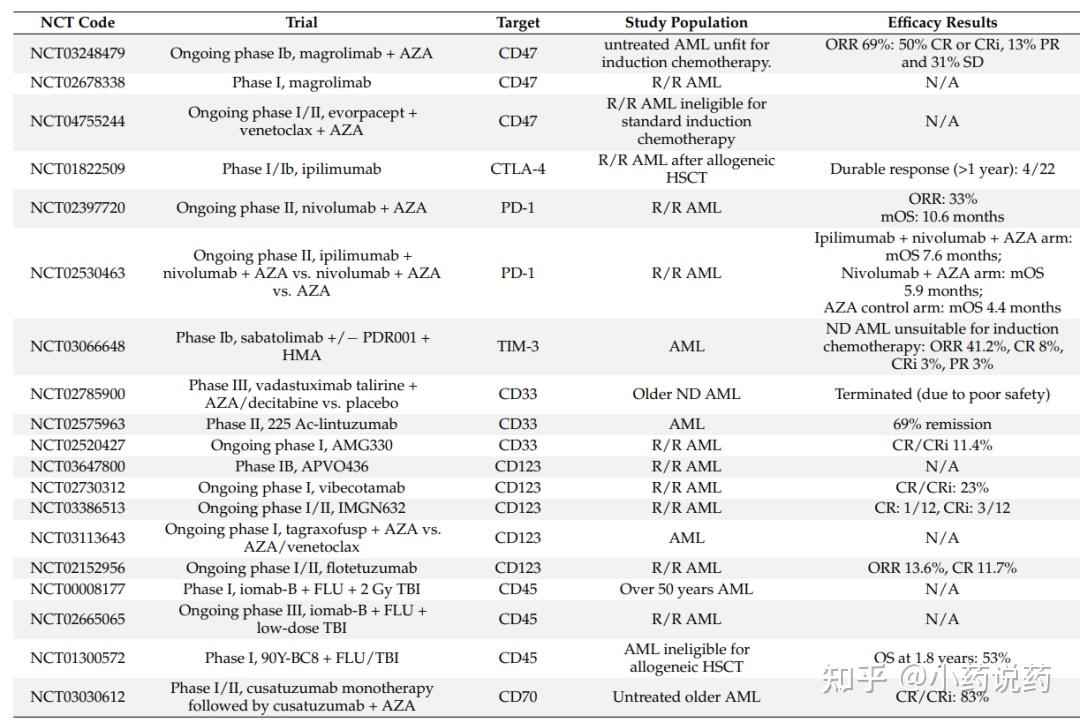 AML和MDS抗体靶向治疗的新前沿 - 知乎