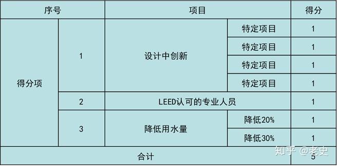 LEED认证实施技术总结 - 知乎