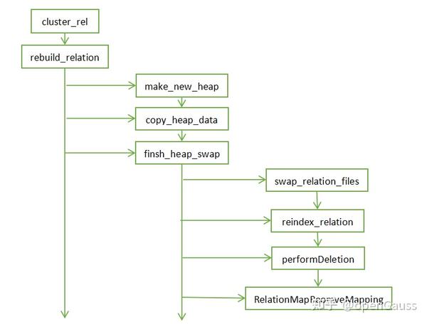 Opengauss Postgresql Vacuum Full源码解析 知乎