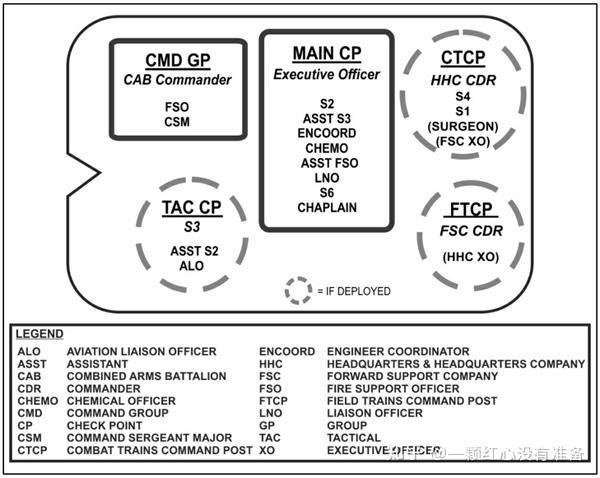 美国陆军合成兵种营（CAB） | 指挥所一般构成 - 知乎