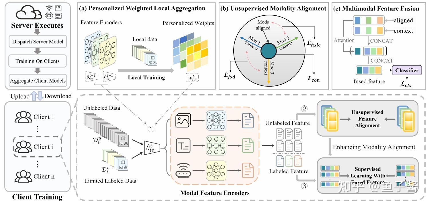 多模态方向研究现状（附脉络梳理＆论文案例） - 知乎
