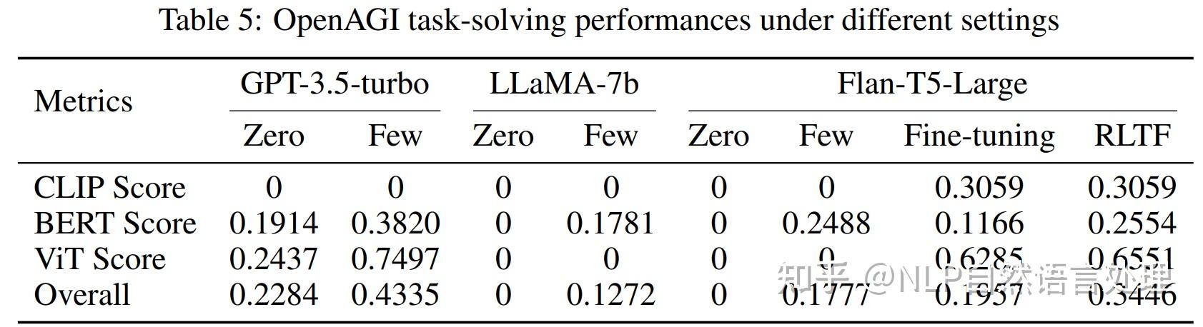 爆火！OpenAGI：一个开源的通用人工智能(AGI)研究平台（Github 一天300星！） - 知乎