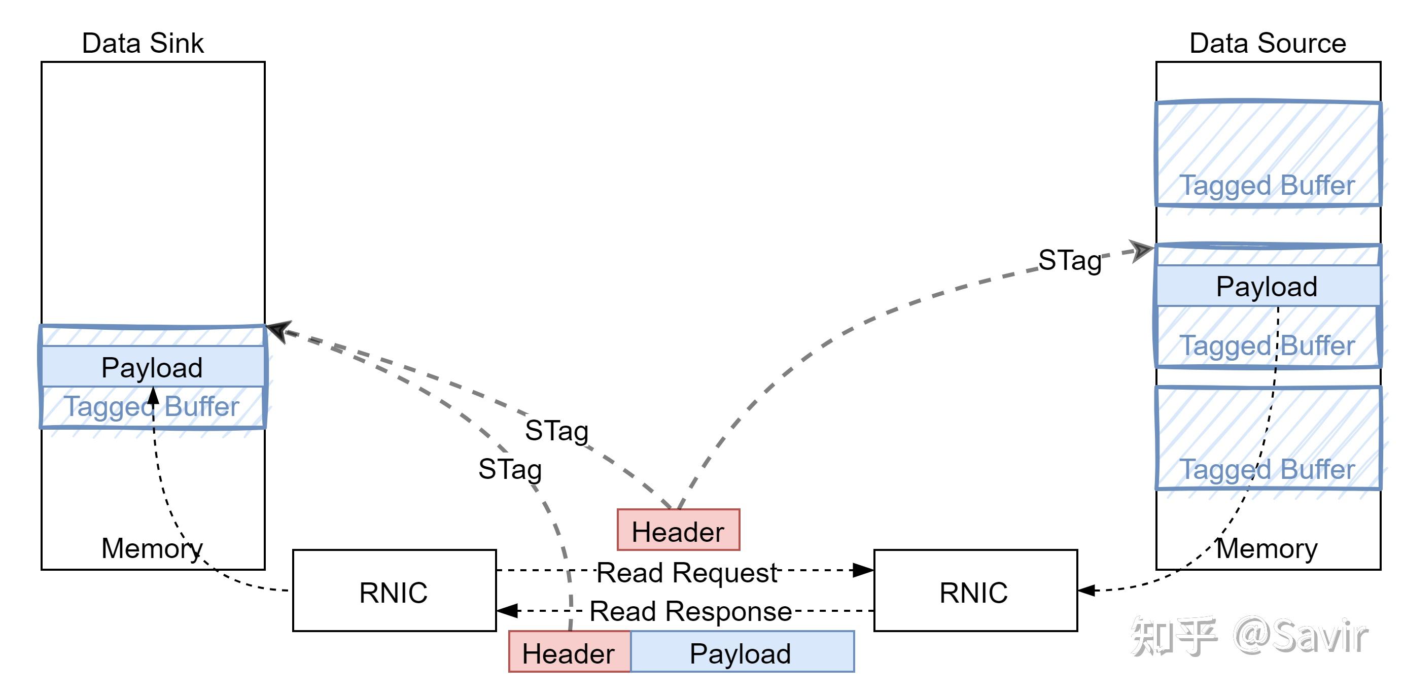 17. RDMA之RDMAP(Remote Direct Memory Access Protocol) - 知乎