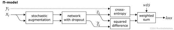 Semi-supervised Learning入门学习——Π-Model、Temporal Ensembling、Mean Teacher简介 - 知乎
