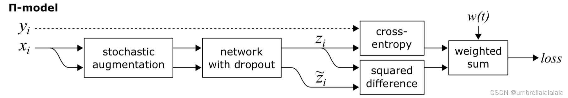 Semi-supervised Learning入门学习——Π-Model、Temporal Ensembling、Mean Teacher简介 - 知乎