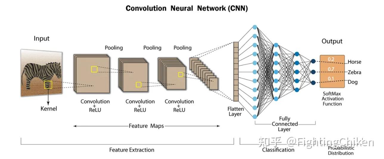 深度学习里面Flatten,Dense,activation function概念学习 - 知乎