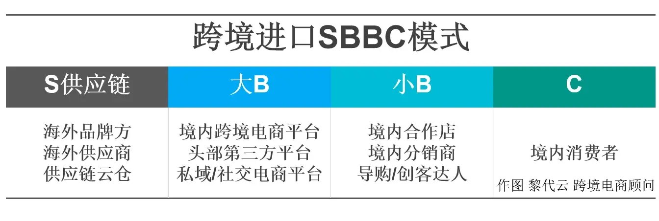 新手如何做进口跨境电商？是做BBC还是SBBC模式？ - 知乎