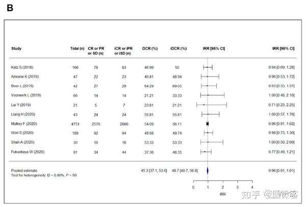 免疫检查点抑制剂疗效评价：RECIST 1.1 or iRECIST？ - 知乎