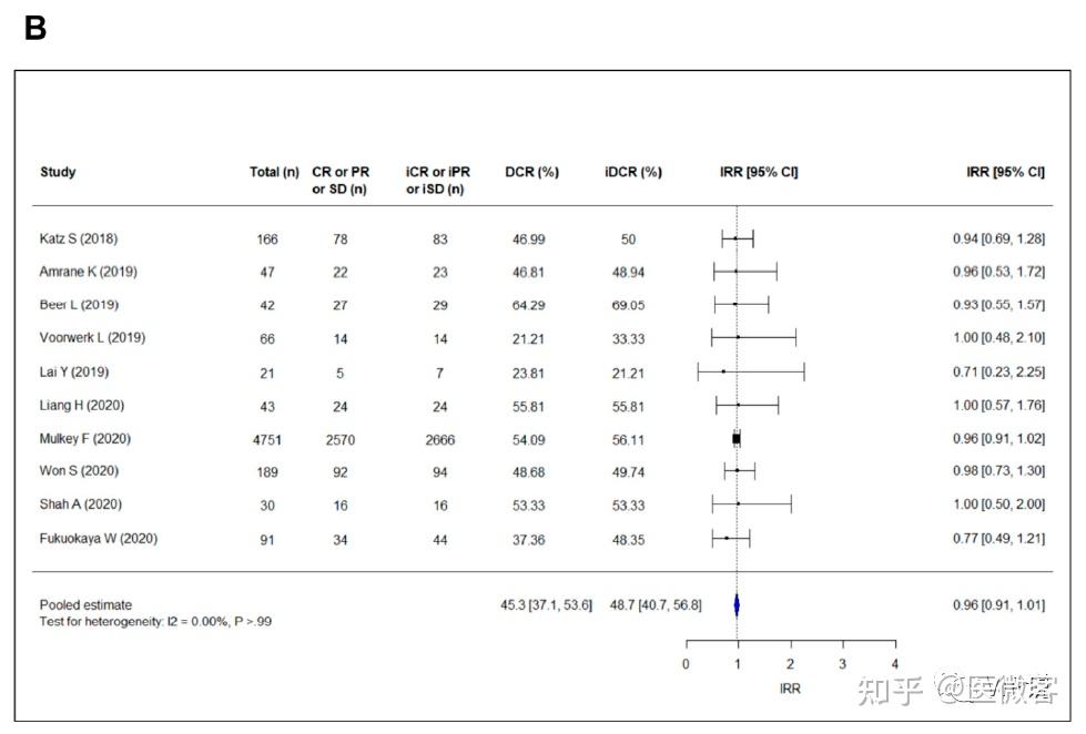 免疫检查点抑制剂疗效评价：RECIST 1.1 or iRECIST？ - 知乎