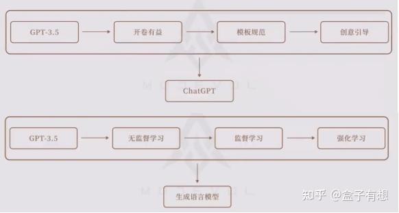 （小论文）LLM（chatGPT）的原理介绍，功能分析。LLM对未来影响，笔者自我介绍（智能方面），笔者畅想 - 知乎