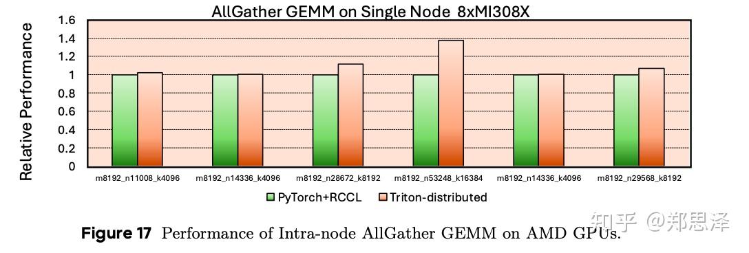 Triton-distributed: 用Python写出高性能计算通信重叠kernel - 知乎