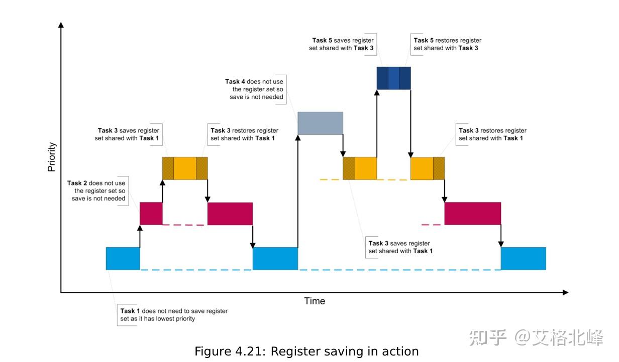 系统学习AutoSAR ETAS RTA-OS嵌入式操作系统（三）任务Tasks - 知乎