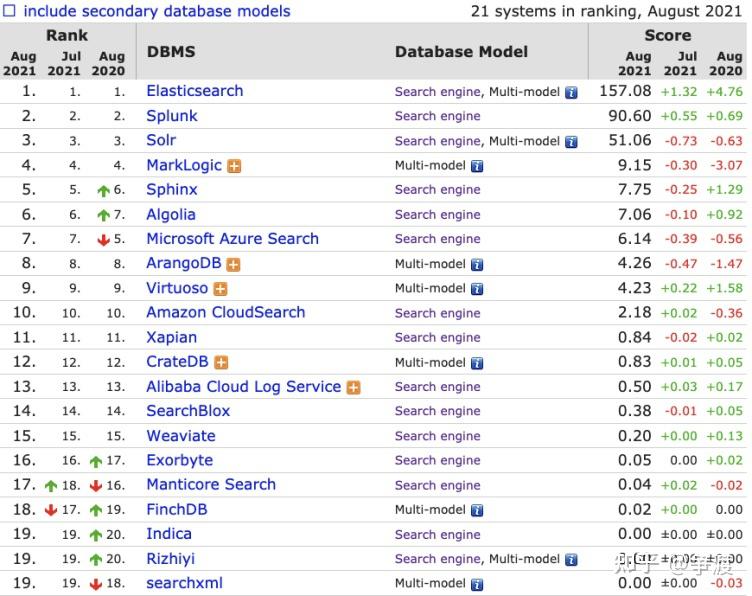 除了MySQL数据库，你还要了解的一些数据库 - 知乎