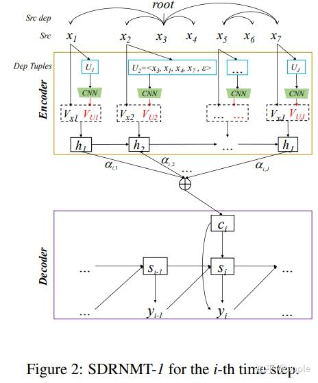 Neural Machine Translation with Source Dependency - 知乎