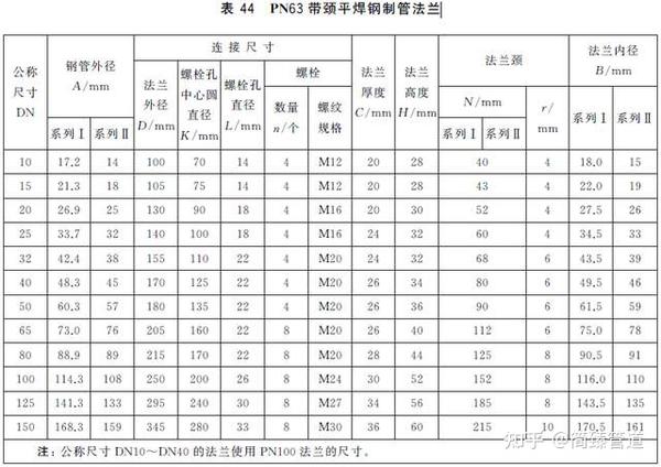GB/T9124.1 2019钢制管法兰PN系列带颈平焊钢制管法兰的型式与尺寸 - 知乎
