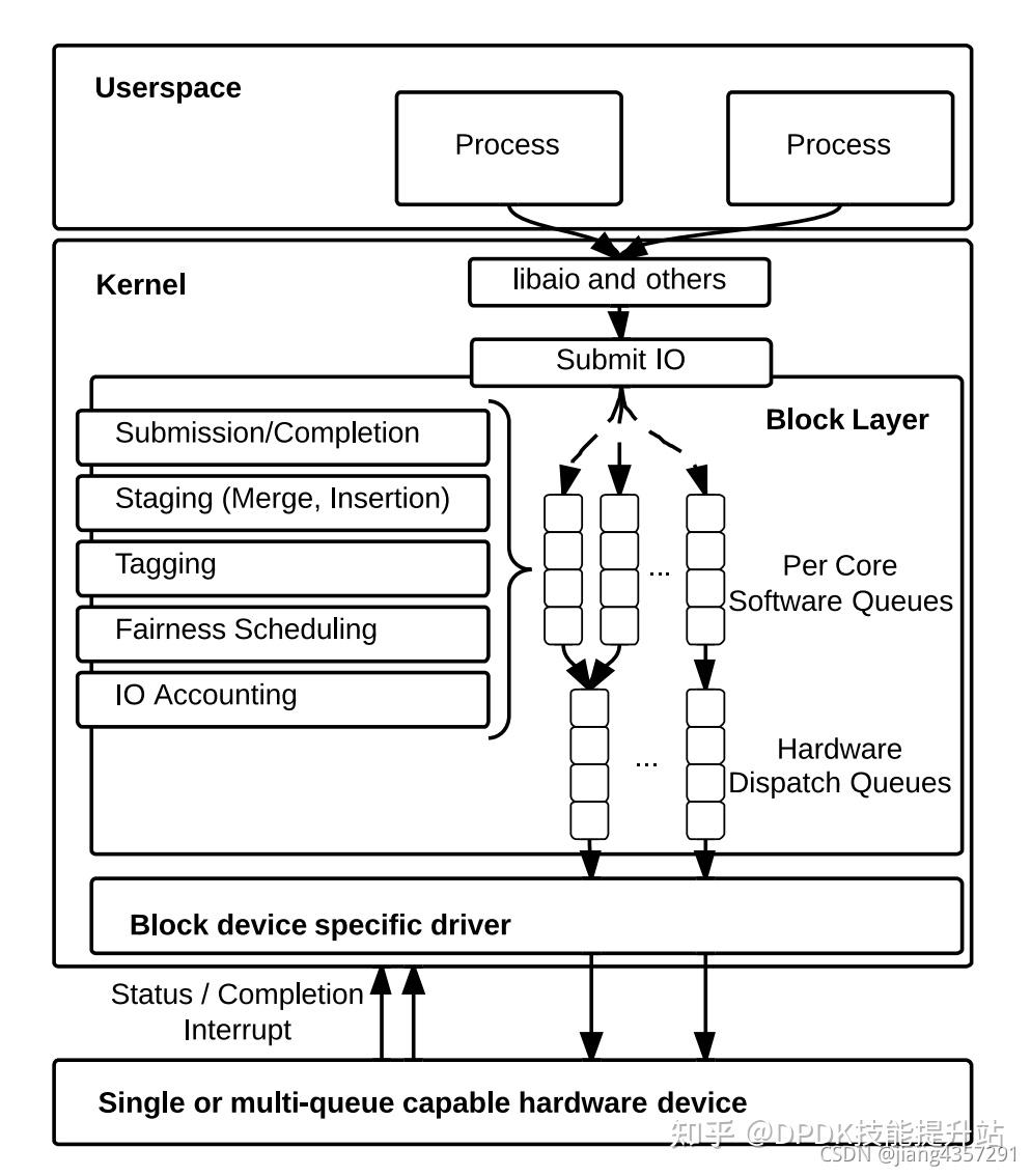 从qemu-virtio到vhost-user - 知乎