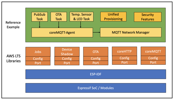 乐鑫推出 ESP32-C3 的 AWS IoT 参考示例 - 知乎