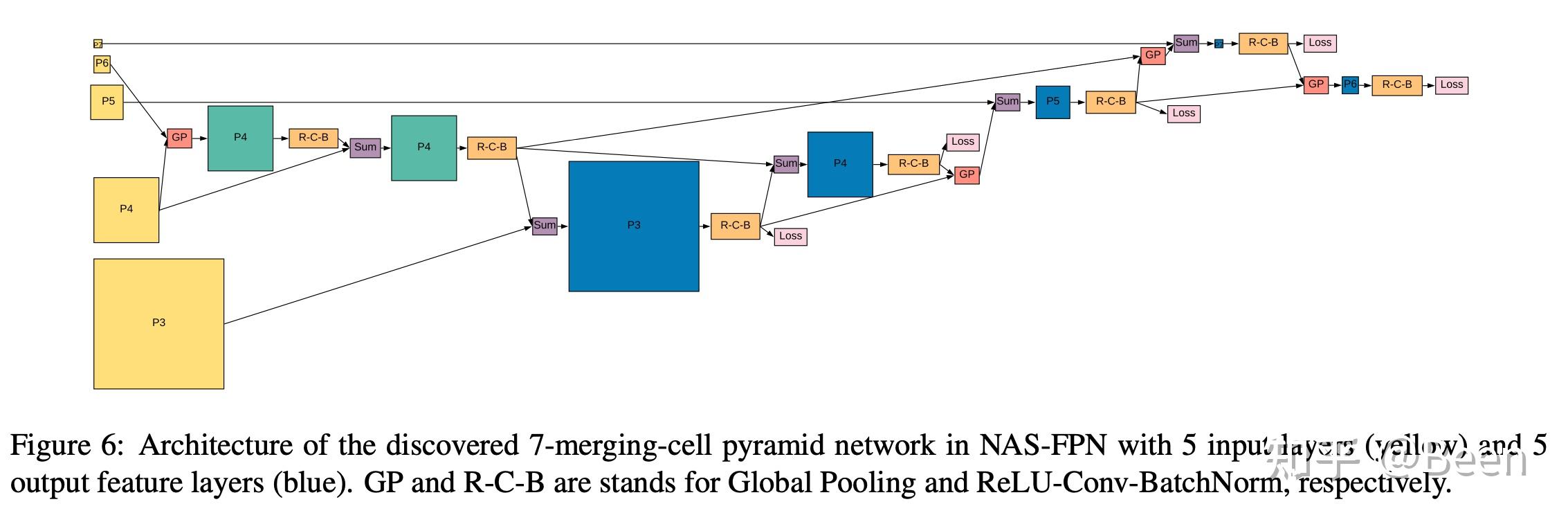 神经网络中的neck总结 - 知乎