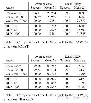 [论文笔记]Decoupling Direction and Norm for Efficient Gradient-Based L2 ...