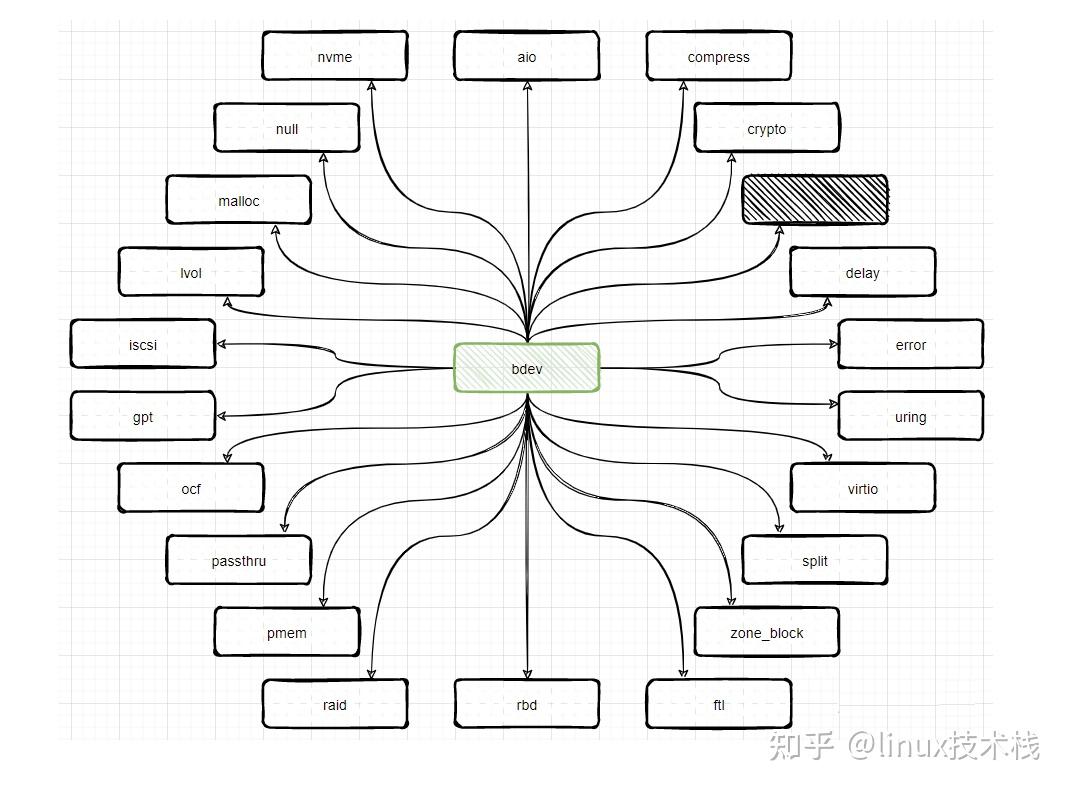 SPDK bdev 详解 - 知乎