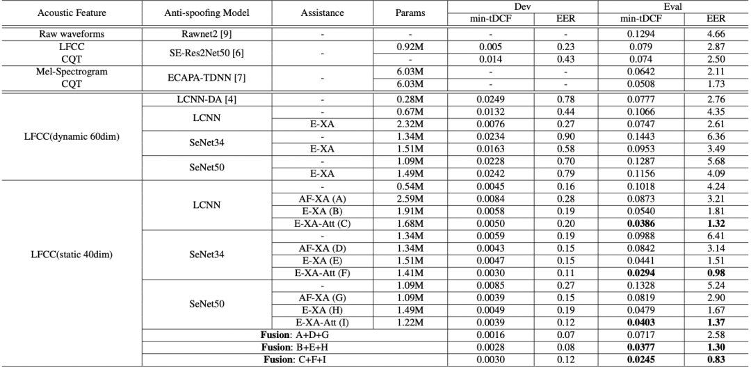 IEEE SLT 2022论文｜如何利用x-vectors提升语音鉴伪系统性能？ - 知乎