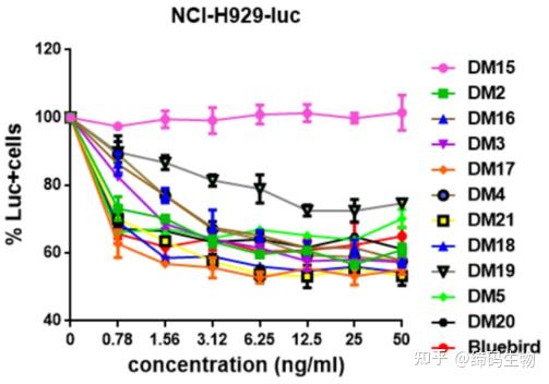 肿瘤免疫靶点｜BCMA（2） - 知乎