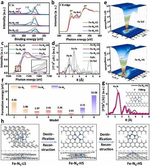 郑大张佳楠nano Energy:调控fe N C的自旋状态助力orr 知乎