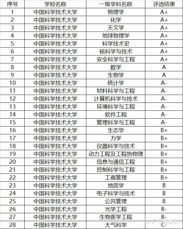 全国39所985大学一览，北京有8所，上海4所，附学科评估分析 - 知乎