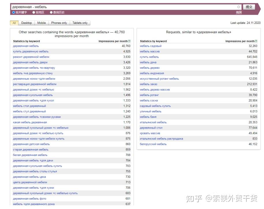 Yandex关键字工具介绍——Yandex wordstat - 知乎