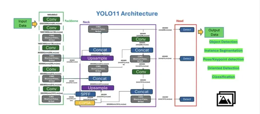 YOLO11性能飞跃的背后：从C3k2到C2PSA，技术细节全解析！ - 知乎