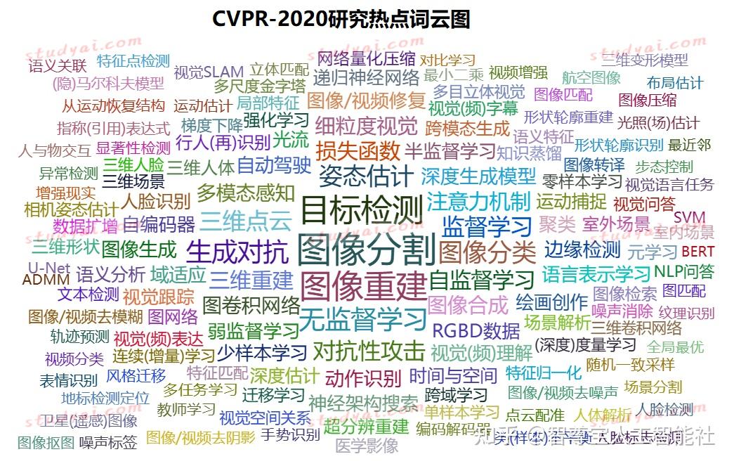 CVPR（Conference On Computer Vision and Pattern Recognition）近十年研究热点追踪 - 知乎