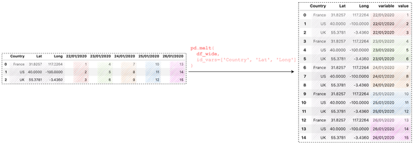 使用Pandas melt()重塑DataFrame - 知乎