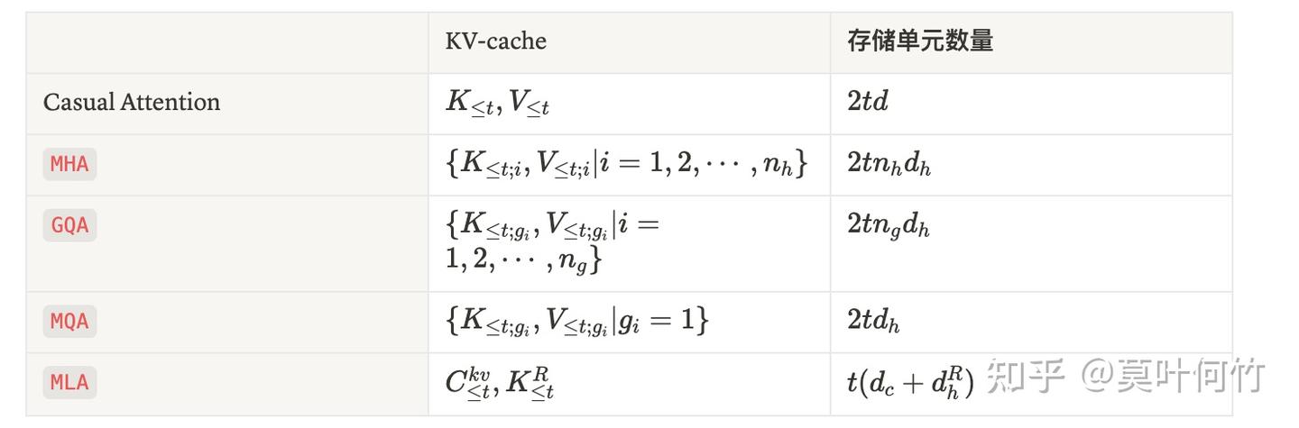 KV-Cache技术小结（MHA,GQA,MQA,MLA) - 知乎