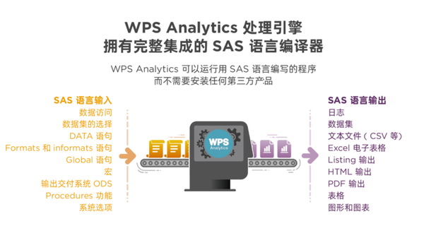 可替代SAS语言的平台WPS演示及数据分析解决方案新版本 - 知乎