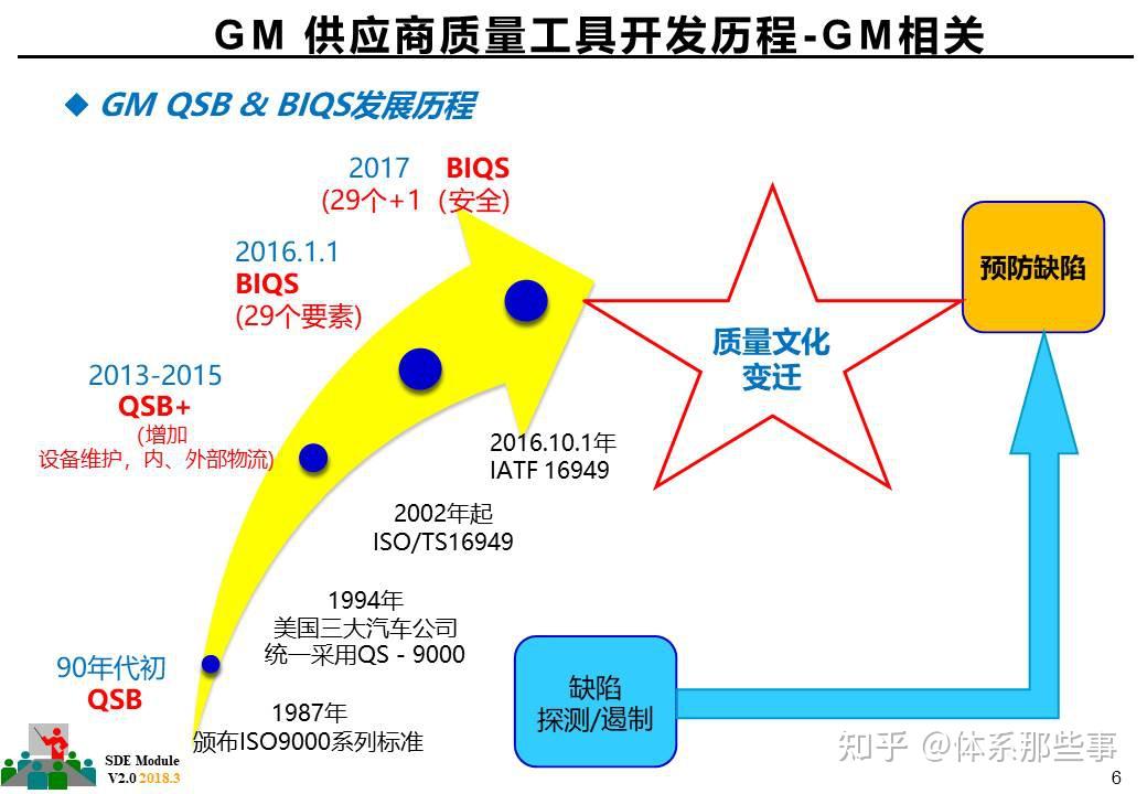 什么是BIQS-供应商实施BIQ? - 知乎