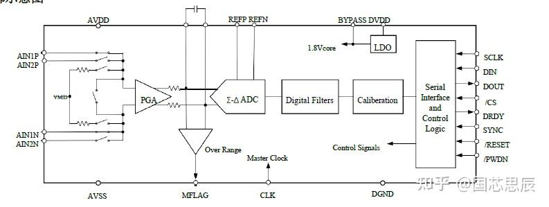 国芯思辰| 国产高分辨率AFE替换ADS1283/ADS1284应用于高精度仪器 - 知乎