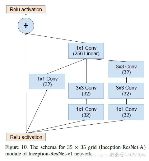 基于PyTorch实现Inception-v4, Inception-ResNet亲身实践 - 知乎
