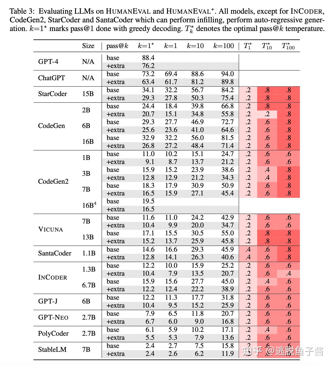 LLM评测一：HumanEval+ - 知乎