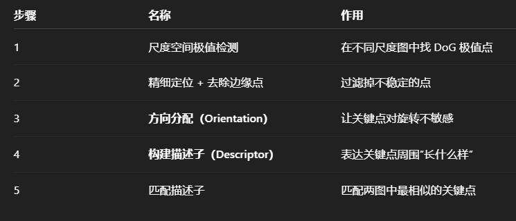 计算机视觉笔记:4 1 尺度不变特征变换 Sift Scale Invariant Feature Transform 知乎