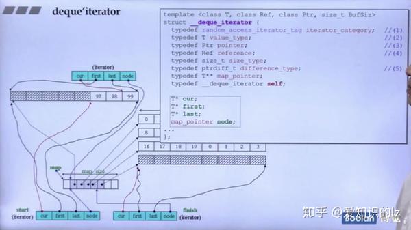 侯捷《STL源码剖析》 | 容器详解 Deque - 知乎