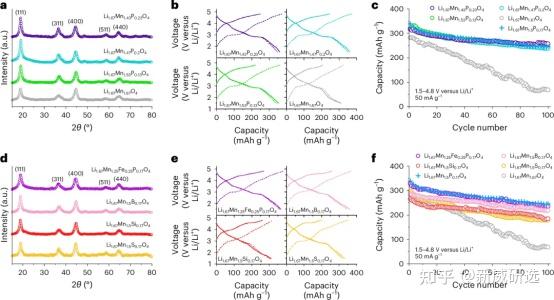 学术前沿|Nat. Energy：新型富锂岩盐-聚阴离子锂电集成正极 - 知乎