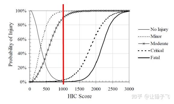 做游乐，你应该知道的安全概念 06 | 头部损伤指标（HIC） - 知乎