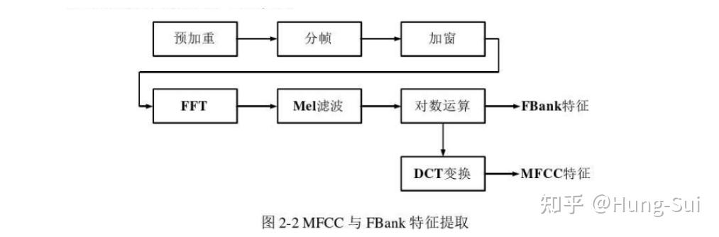 语音信号特征提取详解-MFCC、FBank、Mel谱 - 知乎